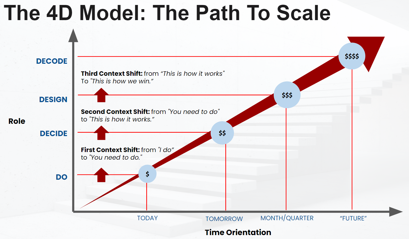 The 4D Model: Scaling Your Company | Redefining Leadership | Talentism